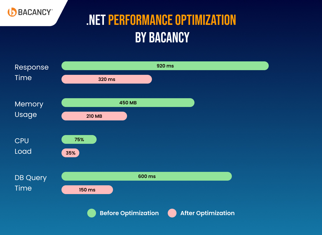How to Optimize .NET Application Performance Effectively