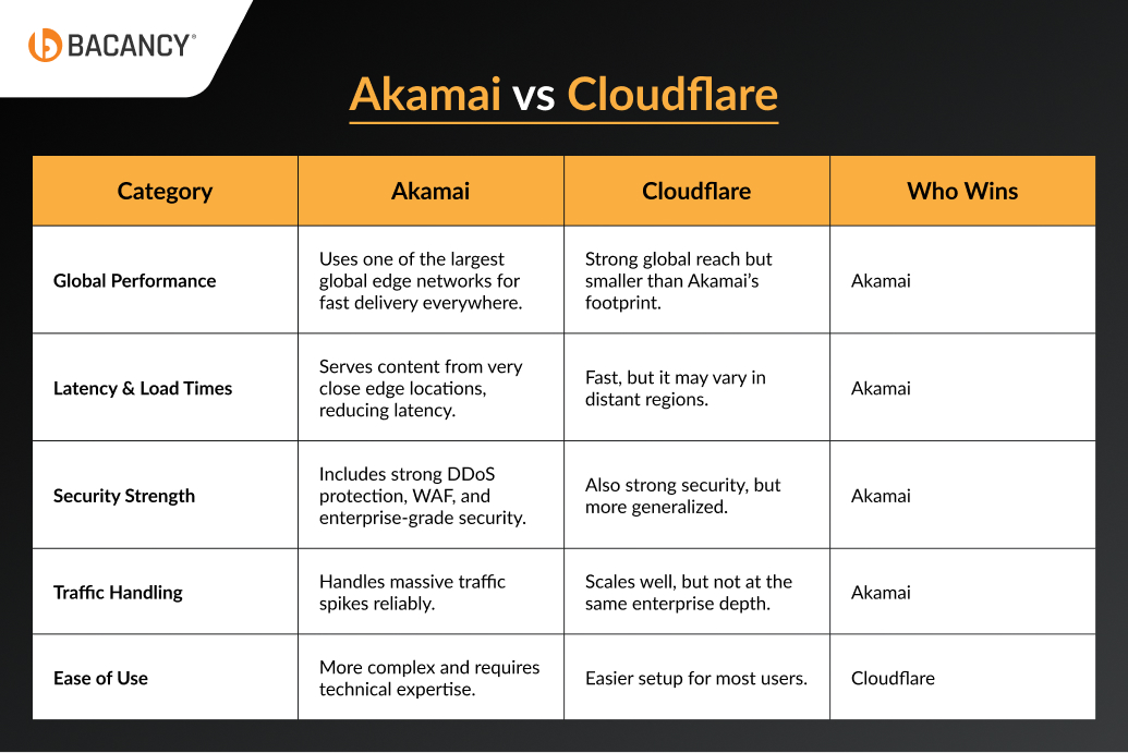 Top 5 Cloudflare Alternatives Businesses Should Know