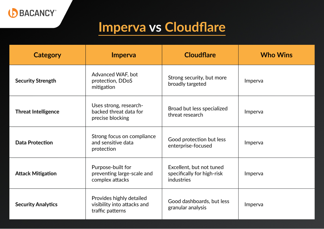 Top 5 Cloudflare Alternatives Businesses Should Know