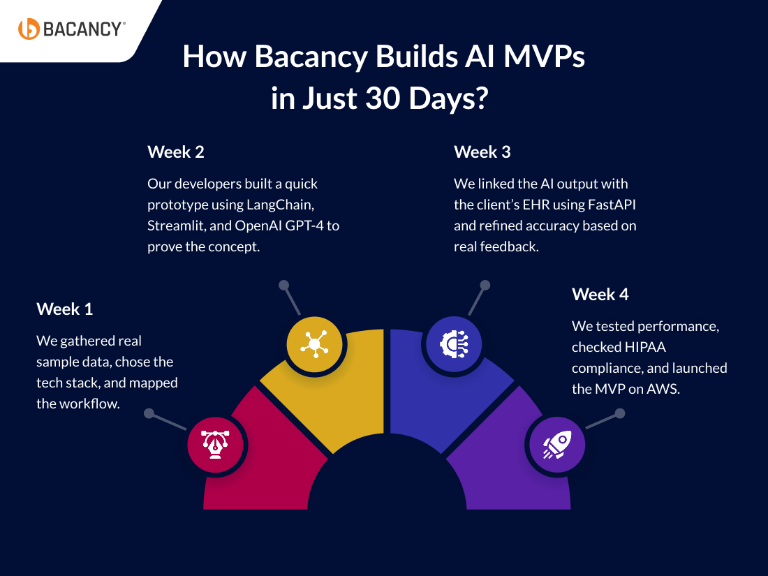 Want to Build an AI MVP in 30 Days? Here’s How