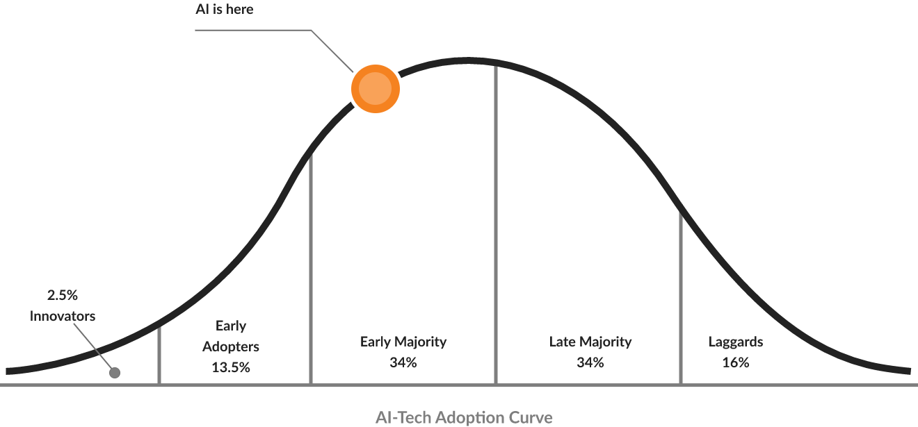 Tailored AI Consulting Services | Talk to Our Consultants